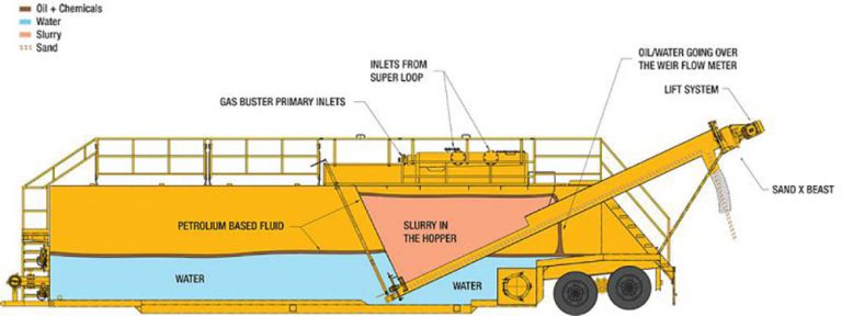 Sand X ® | Green Completions
